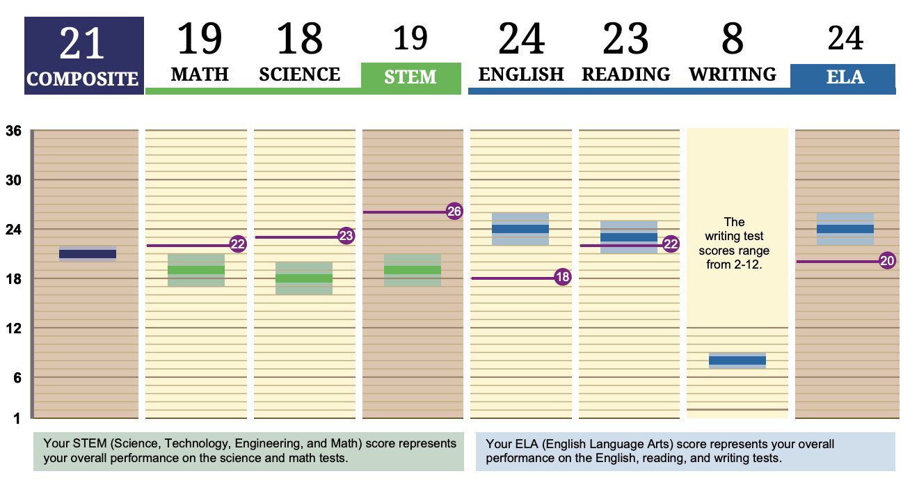 How to Read Your ACT Score Report | IvyWise