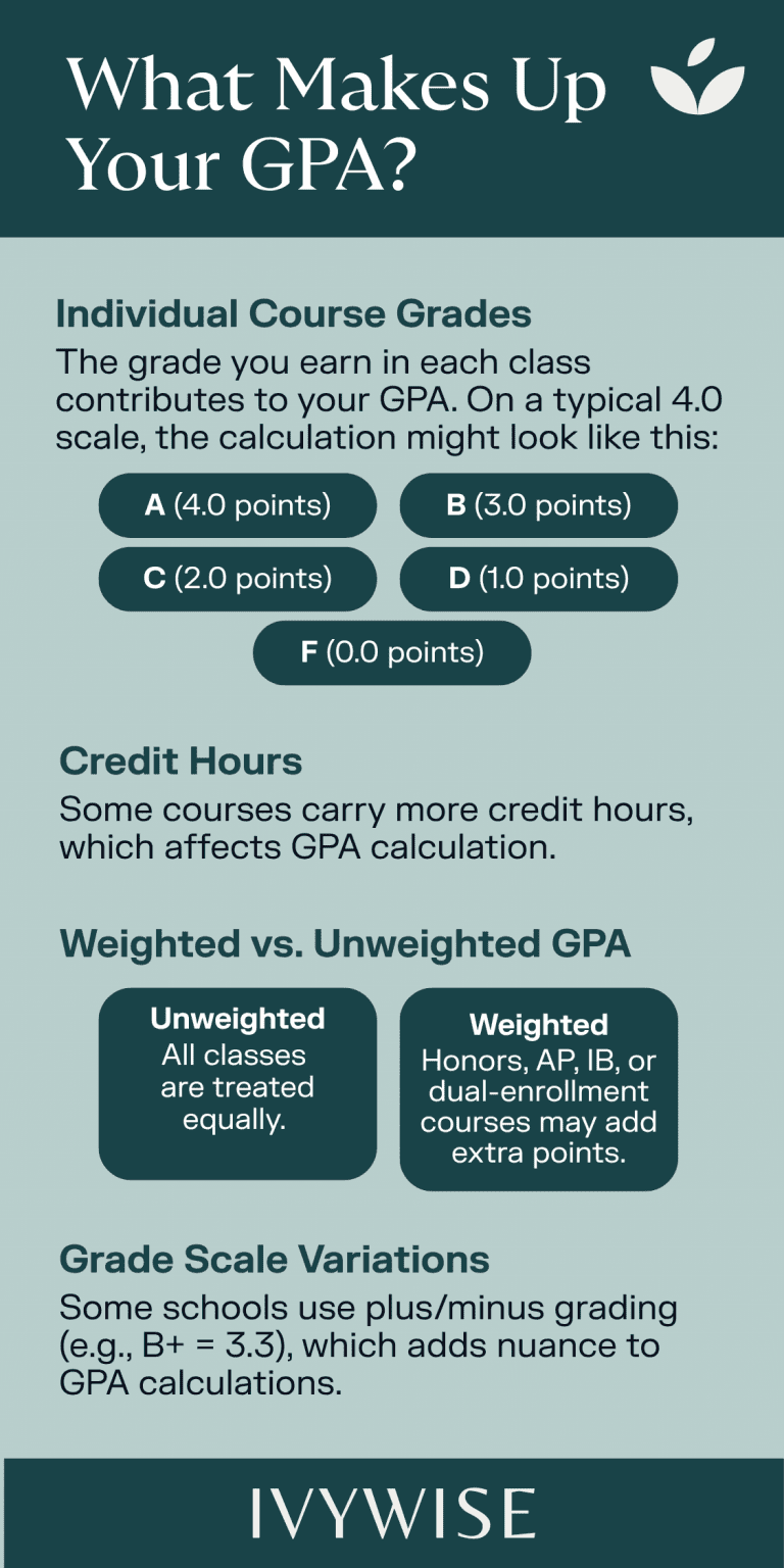 Do High School Grades Matter in College? | IvyWise