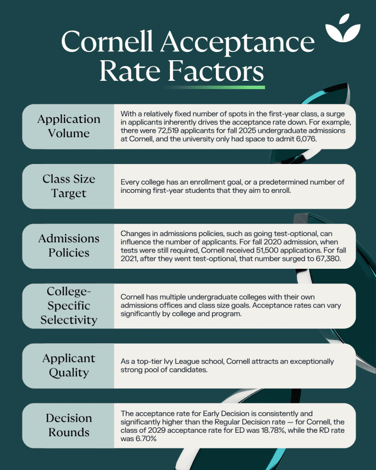 Cornell University Acceptance Rate for Class of 2029 | IvyWise